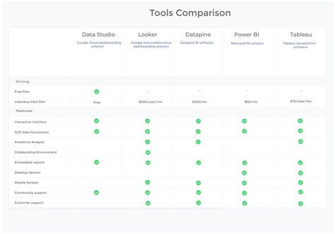 Comparison Between Different Bi Tools By Datadice Data School Medium