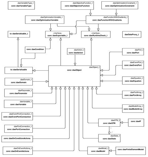dae tools equation based object oriented modelling simulation and optimisation software [peerj]