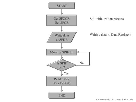 Spi Protocol In Lpc2148 Pdf