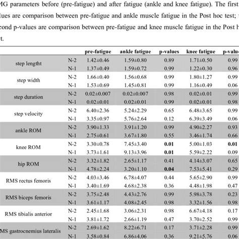 2 Variability Standard Deviation Of Spatial Temporal Parameters Download Table