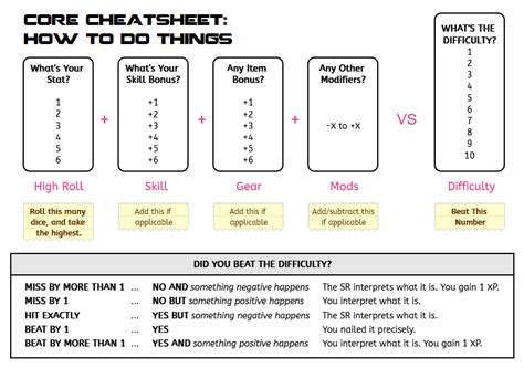 Core Cheatsheet How To Do Things Rcorerpg