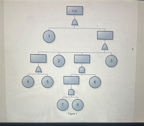 Given The Fault Tree In Figure 1 ﻿below Determine