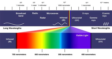 Electromagnetic Spectrum Worksheets