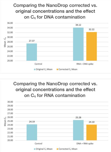 Figure 4 From Using The Nanodrop One One C Spectrophotometer To Determine Dna Rna Contamination