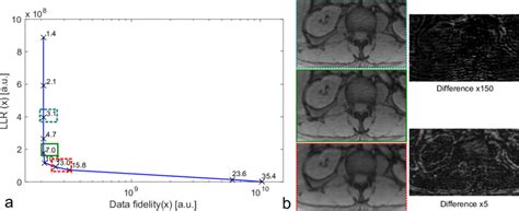 L Curve Analysis The Llr Regularization Term Is Plotted Against The