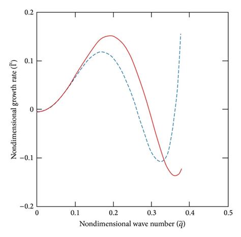 Size Effects On Surface Elastic Waves In A Semi‐infinite Medium With