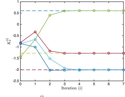 Figure 2 From Policy Iteration Q Learning For Data Based Two Player Zero Sum Game Of Linear
