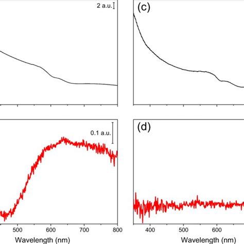 A Time Resolved Raman Spectra And B The Corresponding In Phase Spectrum