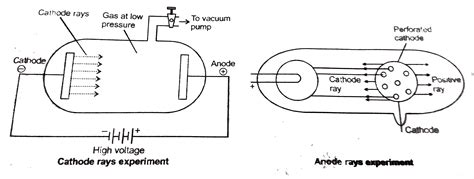 The Existence Of Negatively Charged Particle In An Atom Was Shown By J J Thomson As A Result Of