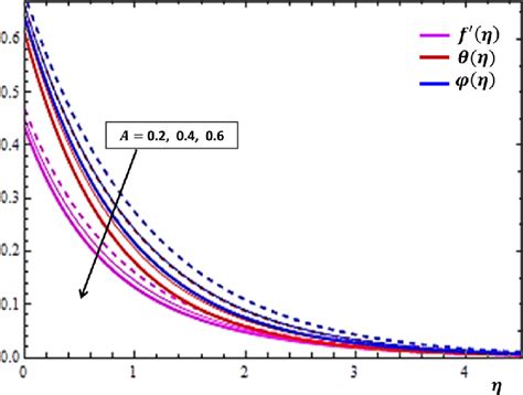 Impacts Of í µí°ón Concentration Temperature And Velocity Profiles Download Scientific Diagram