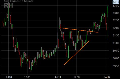 Chart Babe Get A Second Intraday Opinion