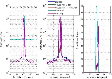 Figure 1 From A Comprehensive Comparison Between Angles Only Initial