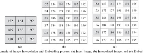 Figure 1 From Efficient Lsb Substitution For Interpolation Based Reversible Data Hiding Scheme