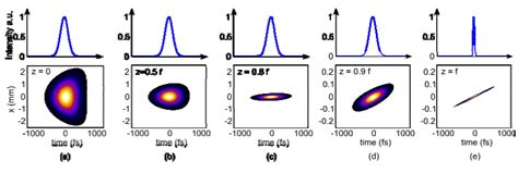 Spatio Temporal Beam Propagation Beam Propagation Was Simulated In The Download Scientific