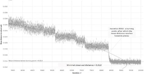The Plot Of The Self Organizing Map Training Iteration Process Showing Download Scientific