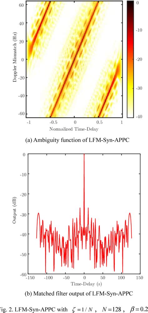 Figure 1 From Cognitive Radar Waveform Design With Low Range Sidelobes