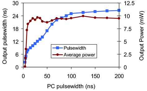 Measured Variation Of Laser Output Pulsewidth And Average Output Power