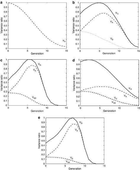 Ratio Of Genetic Variance Components In Model 1 With Two Loci A Pure
