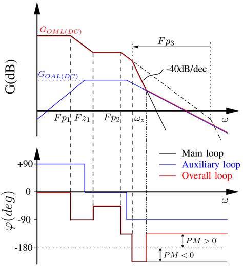 Illustrative Bode Plot Of The Operation And Advantages Of The Ldo