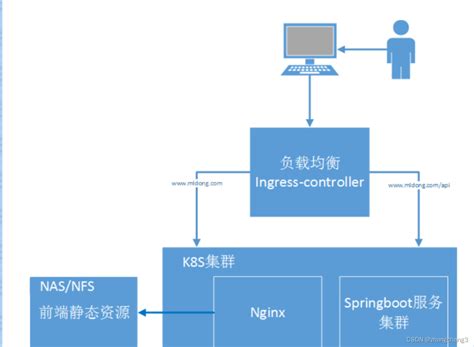 【云原生】初识kubernetes的理论基础 Csdn博客