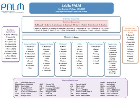 Gouvernance Labex Palm