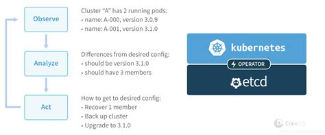 Kubernetes生产实践系列之六：使用etcd Operator在kubernetes部署 Ha Etcd集群etcd Cloud