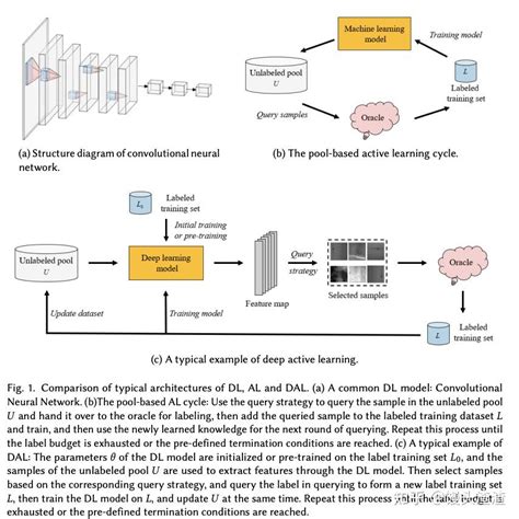 [论文略读] 深度主动学习综述 a survey of deep active learning 知乎