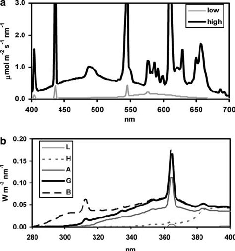 Experimental Light Conditions Spectra Scanned With A Spectroradiometer Download Scientific