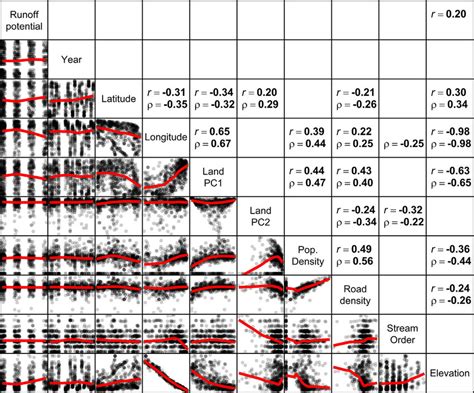 Scatterplot Matrix Showing Relationships Between Predictor Variables In