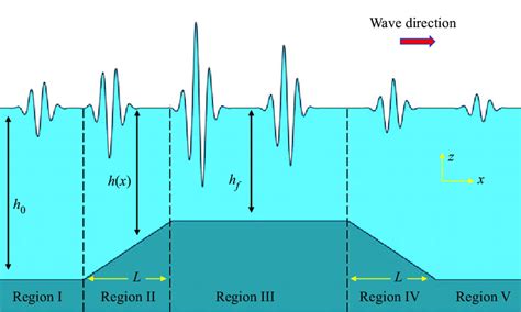 Portrayal Of The Extreme Wave Amplification Due To A Bar Mendes Et Al