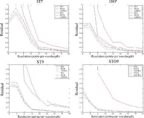 figure 11 from an overview of high order finite difference schemes for