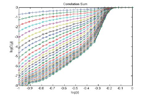 Correlation Sum Of Traffic Flow Data Download Scientific Diagram