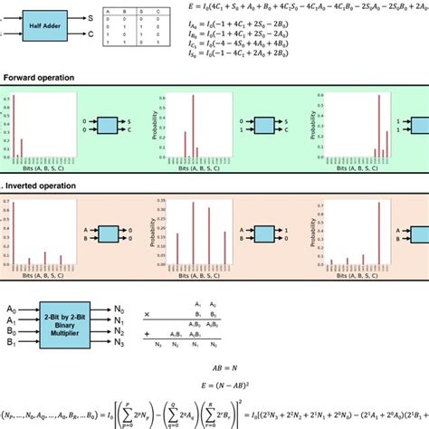 Complex Operations Through The Memristor Based P Computing A A