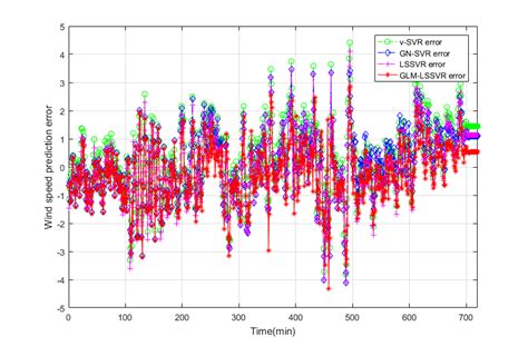 Error Of Four Wind Speed Forecasting Models After 60 Min Download