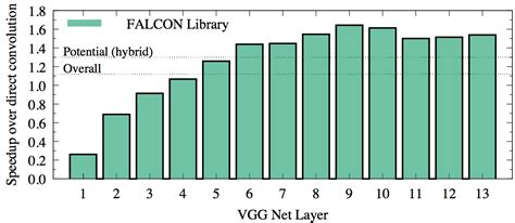 Falcon Library Fast Image Convolution In Neural Networks On Intel Architecture Colfax Research