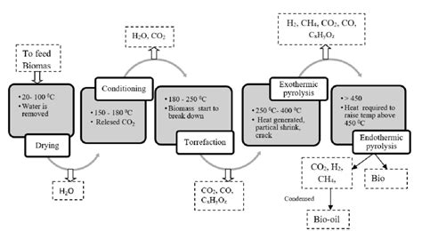 Biochar Production Process Download Scientific Diagram