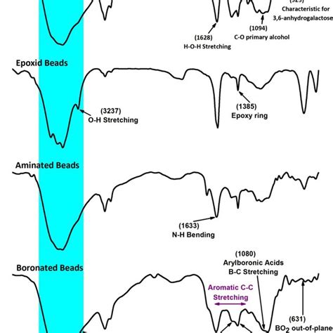 Adsorption Loading And Desorption Elution Curves Of Protein In Download Scientific Diagram