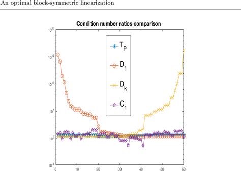Figure 73 From Block Symmetric Linearization Of Odd Degree Matrix Polynomials With Optimal