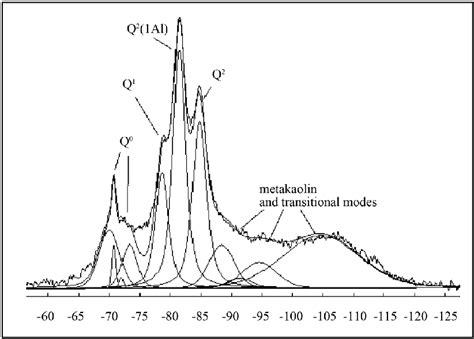 An Example Of Spectrum Deconvolution Corresponded To The Curve In
