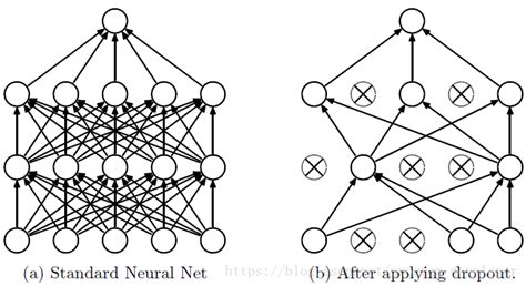Keras防止过拟合（一）dropout层源码细节keras Dropout Csdn博客