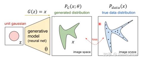 Gan的损失函数 知乎