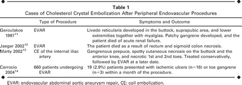 Table 1 From Cholesterol Crystal Embolization A Possible Complication