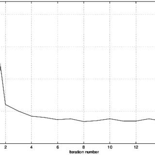 RMS Norm Of The Tracking Error In Degrees Versus Iteration Number