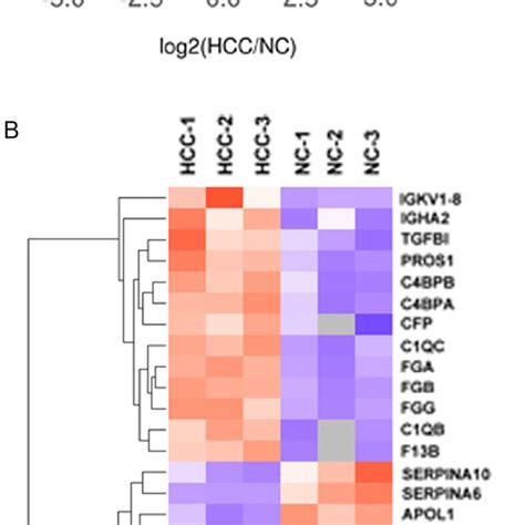 Volcano Plot And Hierarchical Clustering Analysis Of Deps In The Sevs Download Scientific