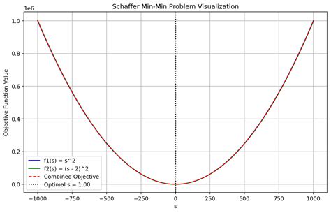 Benchmark Optimization Problems Heuristic Modelling