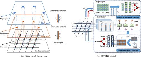 Figure 1 From A Hierarchical Spatio Temporal Cooperative Reinforcement Learning Approach For