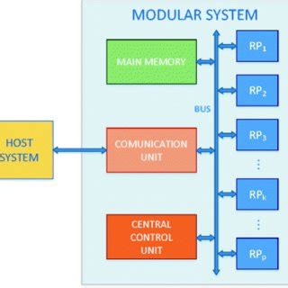 The Architecture Of The Modular System The Central Control Unit Download Scientific