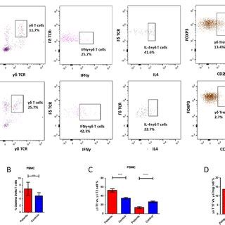 Cytokine profile of γδ T cells in the circulation of PV patients and ex Download Scientific