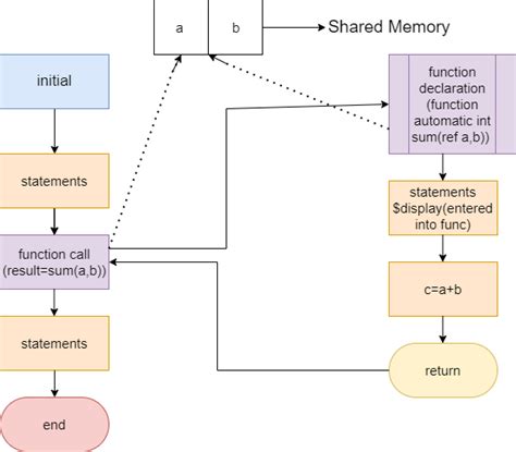 Systemverilog学习笔记（七）：函数与任务systemverilog 函数 Csdn博客