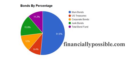 Asset Location And Asset Allocation Financially Possible